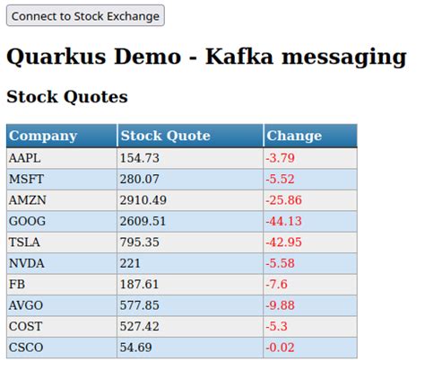 Quarkus Reactive Messaging With Kafka Mastertheboss