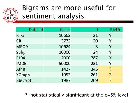 Ppt Baselines And Bigrams Simple Good Sentiment And Topic