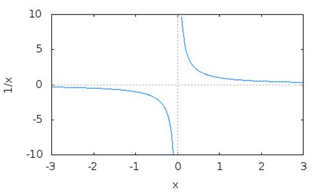 Matematică Pentru începători Asimptote Orizontale și Verticale
