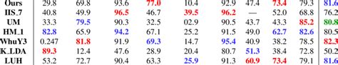 The Per Class Accuracy For Each Method And The Corresponding Overall
