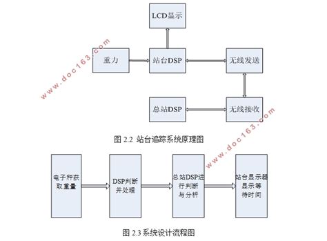 基于dsp的公交调度系统设计电子毕业设计论文网