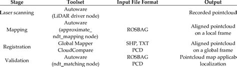 four stages of pointcloud map generation download scientific diagram