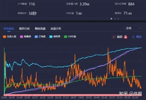 直播间的在线人数和互动人数怎么解读？ 知乎