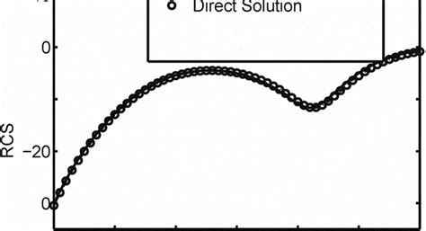 the rcs frequency response of a pec sphere with radius ofo 318cm