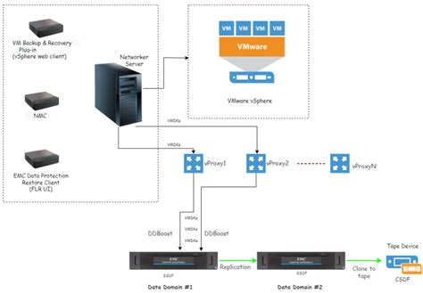 Protect Vmware Estate Using Dell Emc Networker Vproxy Appliance