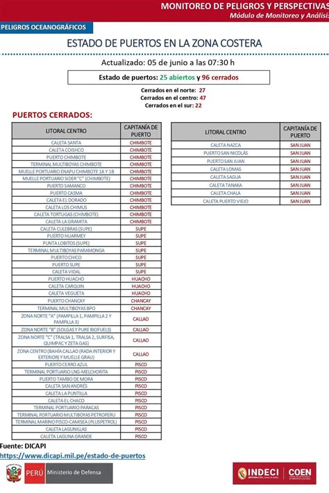 Oelajes Anómalos En La Costa Obliga Al Cierre De 96 Puertos En Todo El Perú Infobae