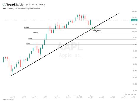 Aapl Monthly Candlestick Chart Published By Anthony Einhorn On Trendspider