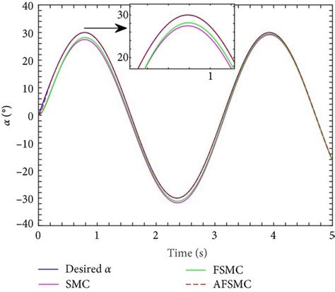 trajectory tracking about rotation angle α of three controllers