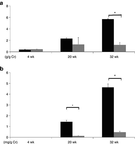 Urine Analysis A Comparison Of Urinary Proteincreatinine Ratio And
