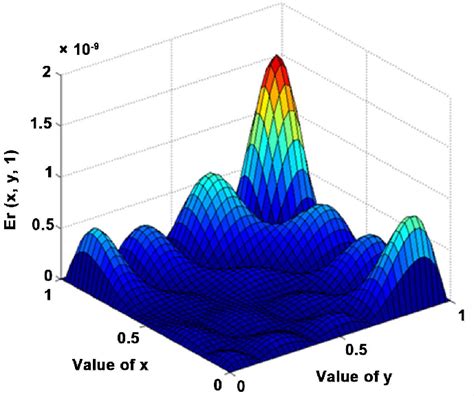 Error Graph For Chebyshev 2 Nd Kind Download Scientific Diagram