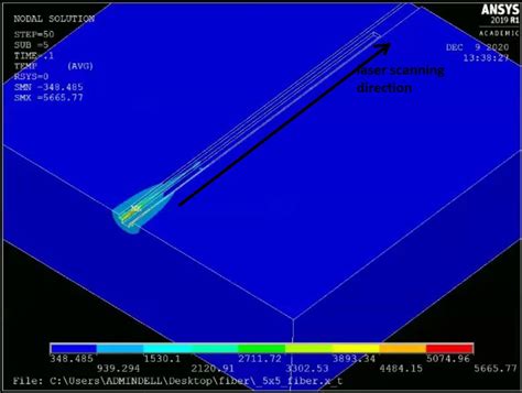 Modelling Laser Cutting Of Cfrp In Ansys Apdl Researchgate
