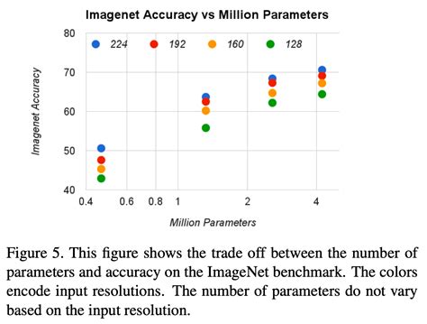 【论文阅读】mobilenets：efficient Convolutional Neural Networks For Mobile