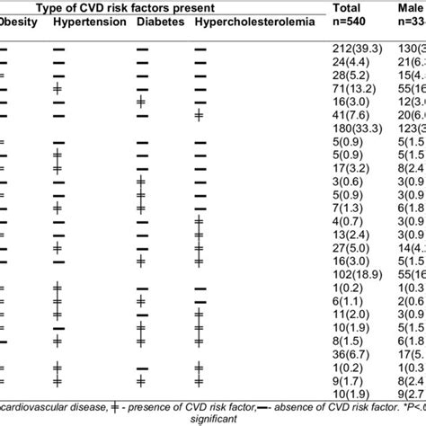 Gender Differences In The Prevalence Of Multiple Cardiovascular Disease