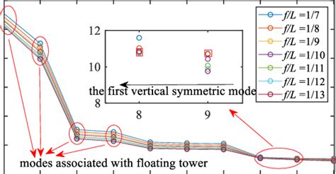 Bridge Natural Periods Versus Sag To Span Ratio This Figure Is Download Scientific Diagram