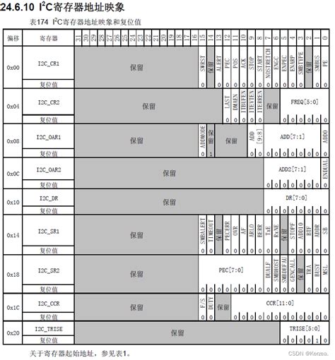 STM32 硬件IIC 驱动SSD1306 0 96 OLED模块 1 4 库函数 学习 ssd1306 i2c驱动 CSDN博客