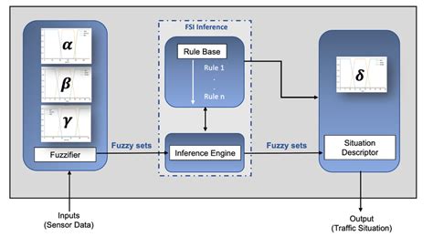 Fsi Based Situation Description System Download Scientific Diagram