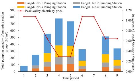 The Optimal Operation Of Parallel Pumping Stations For Inter Basin Water Transfer Based On The