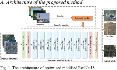 Figure 1 From Optimized Modified Resnet18 A Residual Neural Network For High Resolution