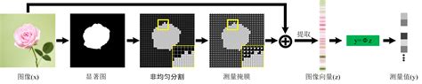 Cje编辑推荐 基于图像显著性的非均匀压缩感知成像 知乎