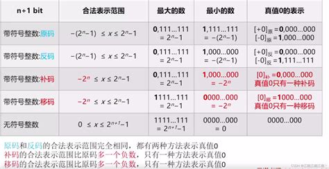 408计算机组成原理学习笔记——数制和编码补码原码 最右边的1前加1 Csdn博客