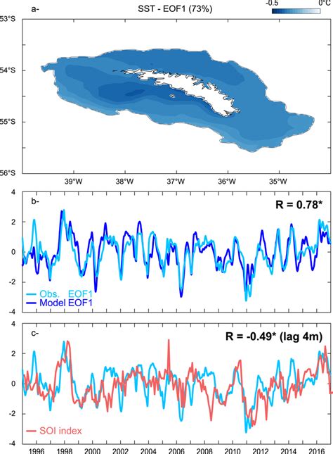 Sea Surface Temperature Sst Eof1 A First Mode Of The Interannual
