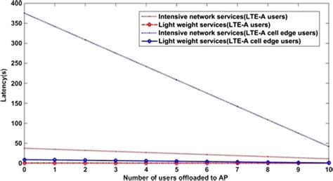 Latency Decreases When More Users Offload To Ap Download Scientific