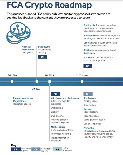 Fca Reveals Uk Crypto Regulation Roadmap Till 2026