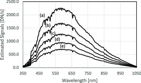 Estimated Signals For In Flight Lunar Irradiance Measurements Using A 5 Download Scientific