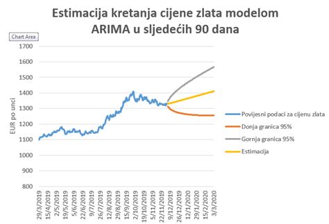 Tehnička Analiza Cijene Zlata I Srebra Do 01 Siječnja 2020