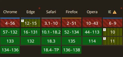 A Guide To The Css Grid Template Columns Property Logrocket Blog