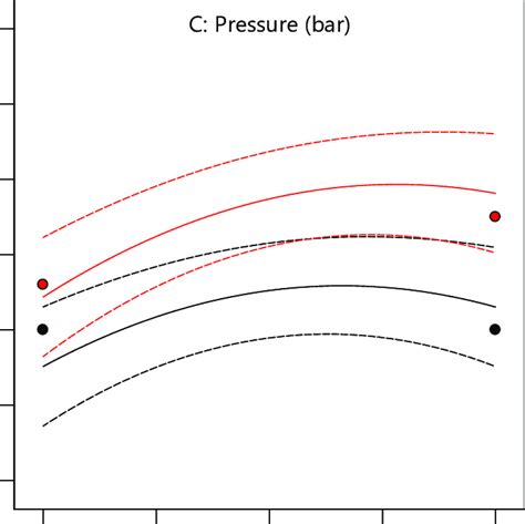 Interaction Plot Showing Interactive Effect Of Reaction Pressure And