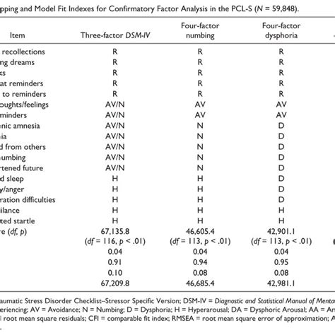 Item Mapping And Model Fit Indexes For Confirmatory Factor Analysis In Download Scientific