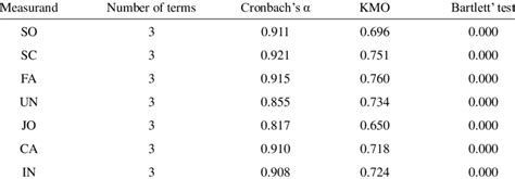 The Reliability And Validity Test Results Download Scientific Diagram