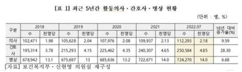 광주와 세종 인구 1천명당 병상 수 496배 차이 헬스케어n 헬스조선헬스케어엔