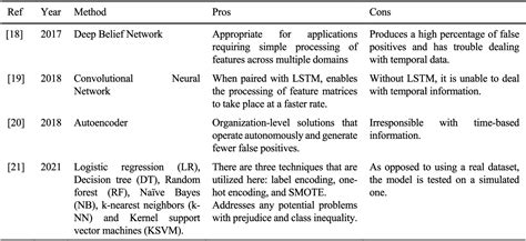 Table 1 From Insider Threat Detection Model Using Anomaly Based