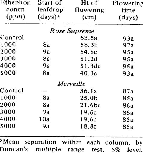 Effect O F Ethephon Spray On Defolia­ Tion And Subsequent Growth And