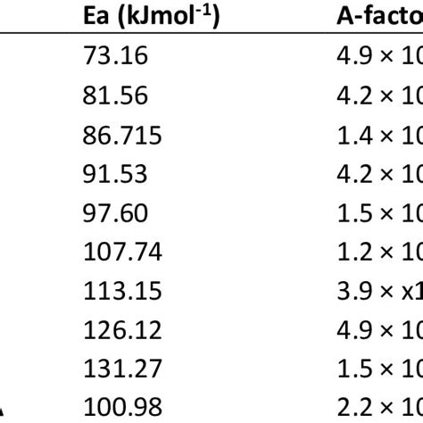 Ea And A Factor Calculated Using Kas Method For Wps Decomposition Download Scientific Diagram