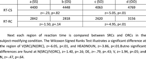 Statistics Of Reaction Time Ms Download Table
