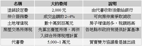 賣屋支出費用知多少 房地王部落格