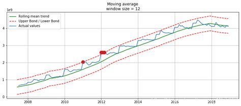 时间序列预测：指数平滑法及python实现指数平滑法代码 Csdn博客