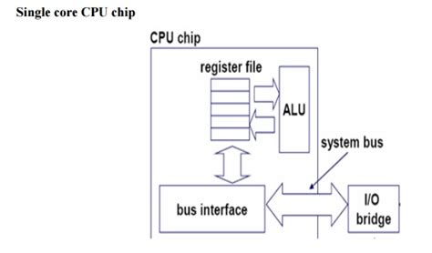 Smt And Cmp Architectures