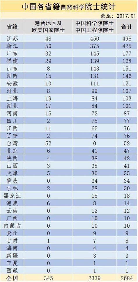 中國科學院院士，中國工程院院士到底哪個省最多？ 每日頭條
