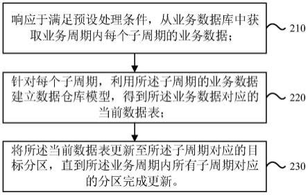 一种数据处理方法装置电子设备及存储介质与流程