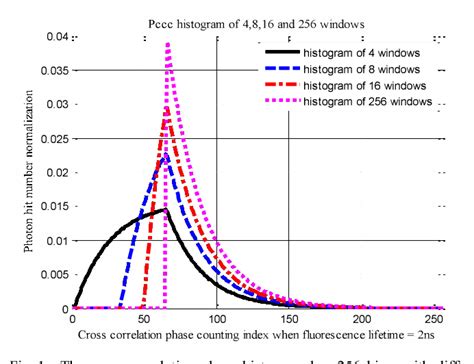 Figure 1 From The Implementation Of Cross Correlation Phase Counting