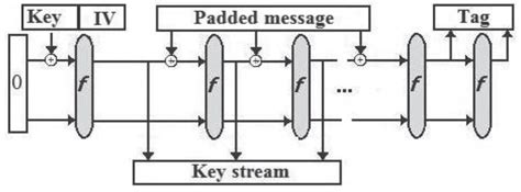 Is There A Block Cipher Mode That Doesnt Use The Key Input Of The