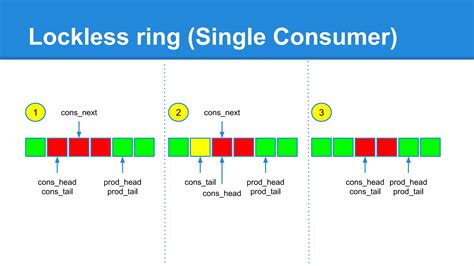 understanding dpdk pptx operating systems computer software and