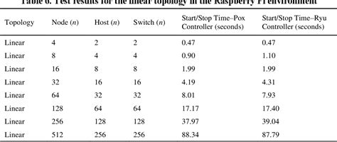 Table 6 From Emulation Of Software Defined Network Using Mininet