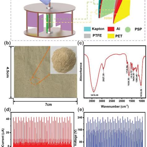 A Schematic Diagram Of The 3D And Triboelectric Layers Of PSPTENG B