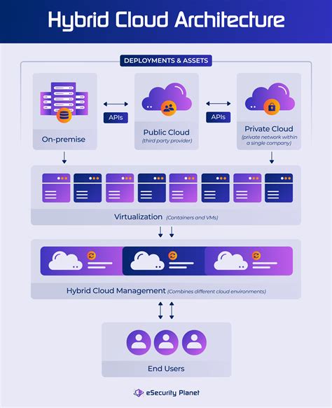 What Is Hybrid Cloud Security How It Works And Best Practices