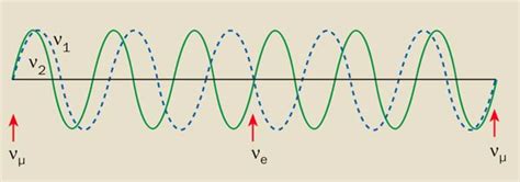 Neutrinos Ghosts Of Matter Physics World
